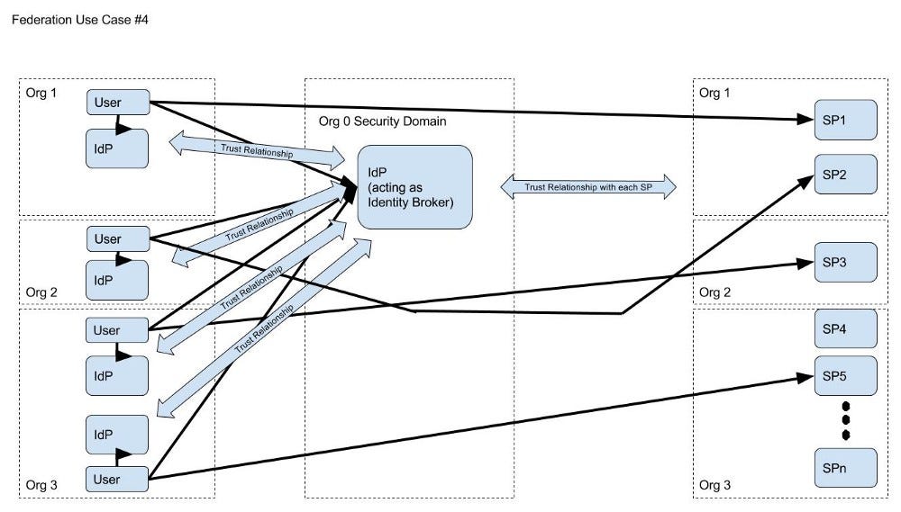 Authentication vs. Federation vs. SSO – Robert Broeckelmann – Medium