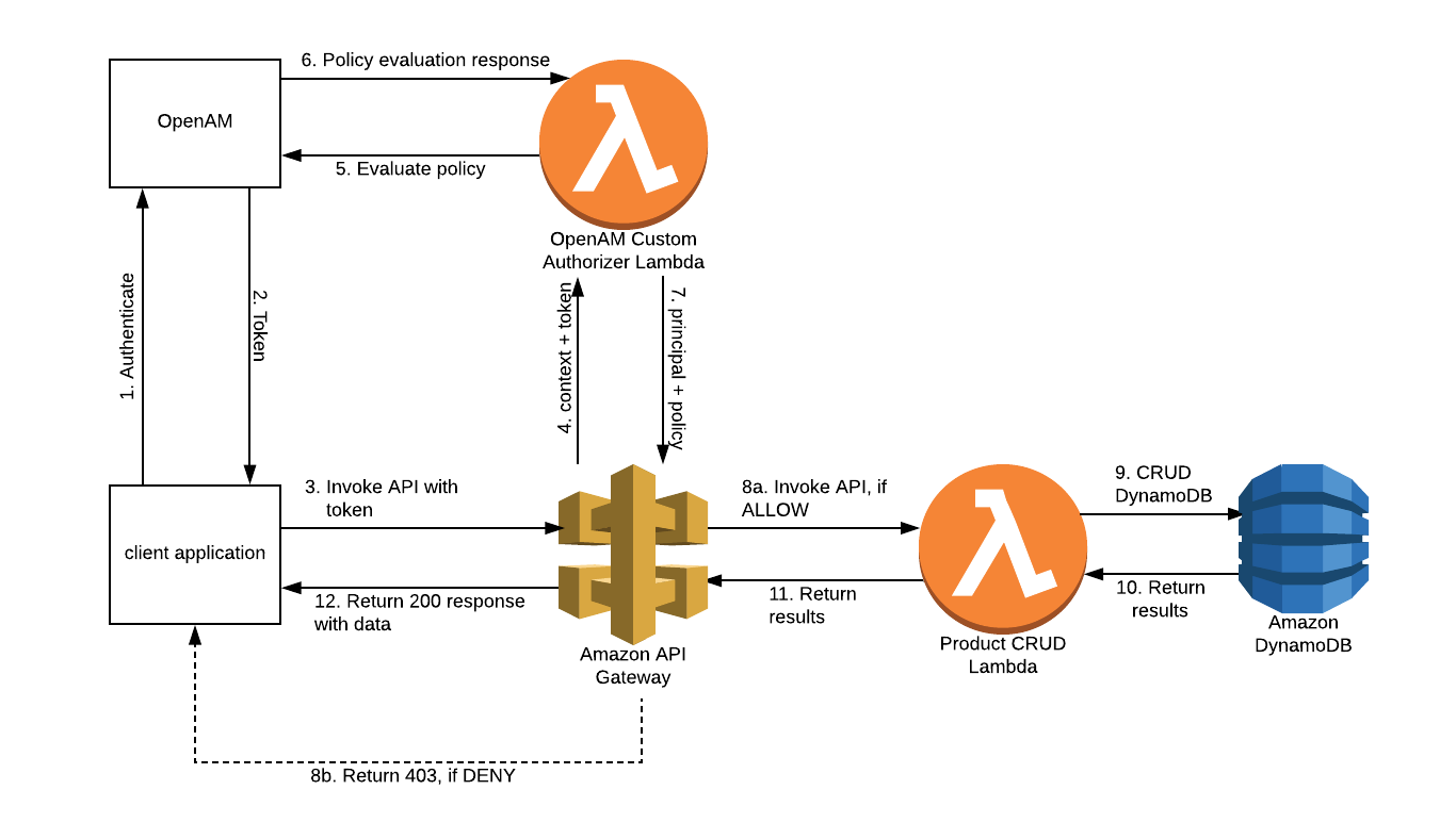 Integrate AWS API Gateway, Lambda & ForgeRock OpenAM Role-based access ...