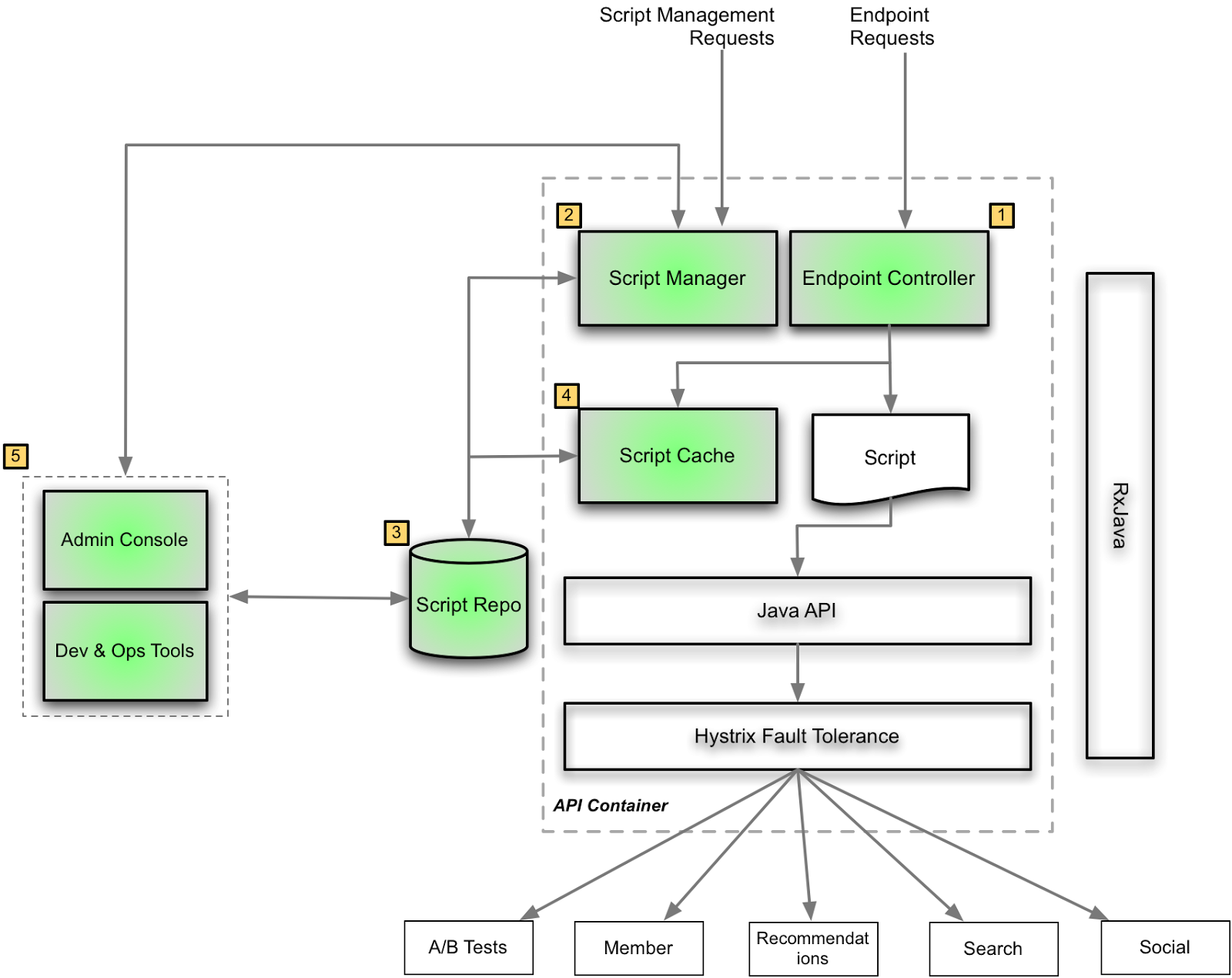 The Netflix Dynamic Scripting Platform – Netflix TechBlog – Medium