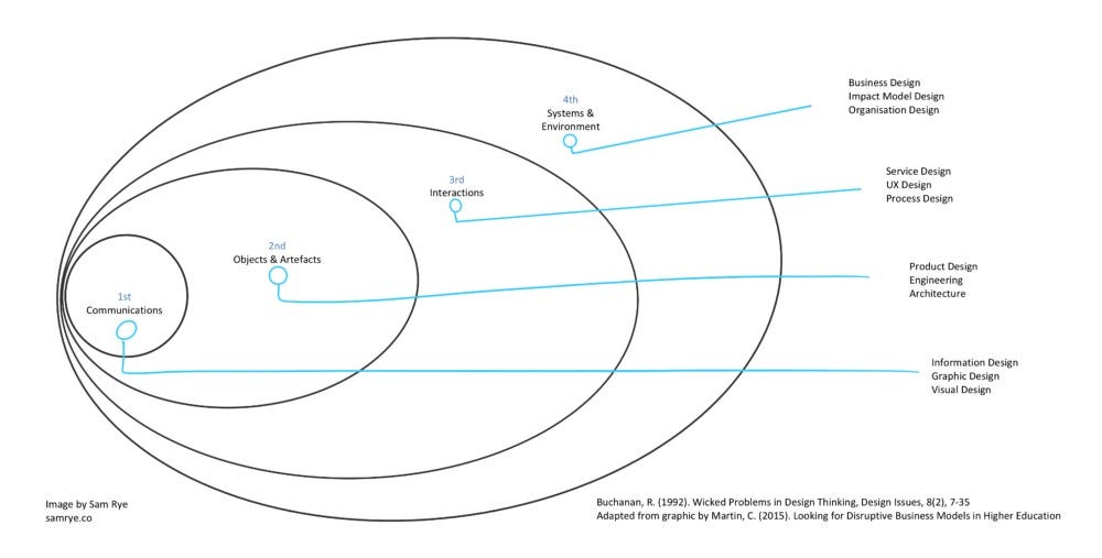 Design as Strategy? – Fieldnotes by Sam Rye – Medium