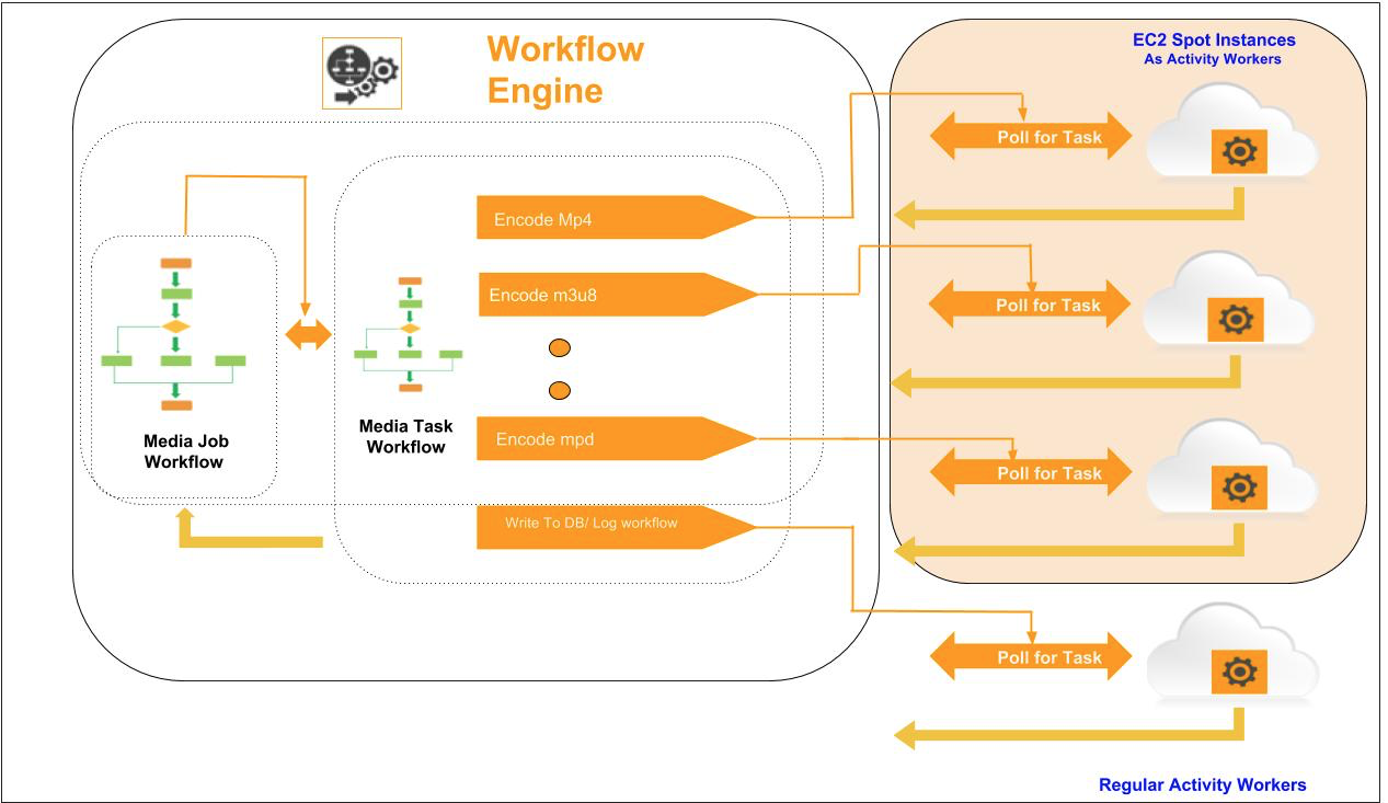 Media Engine — A reliable, fault tolerant and scalable encoding engine ...