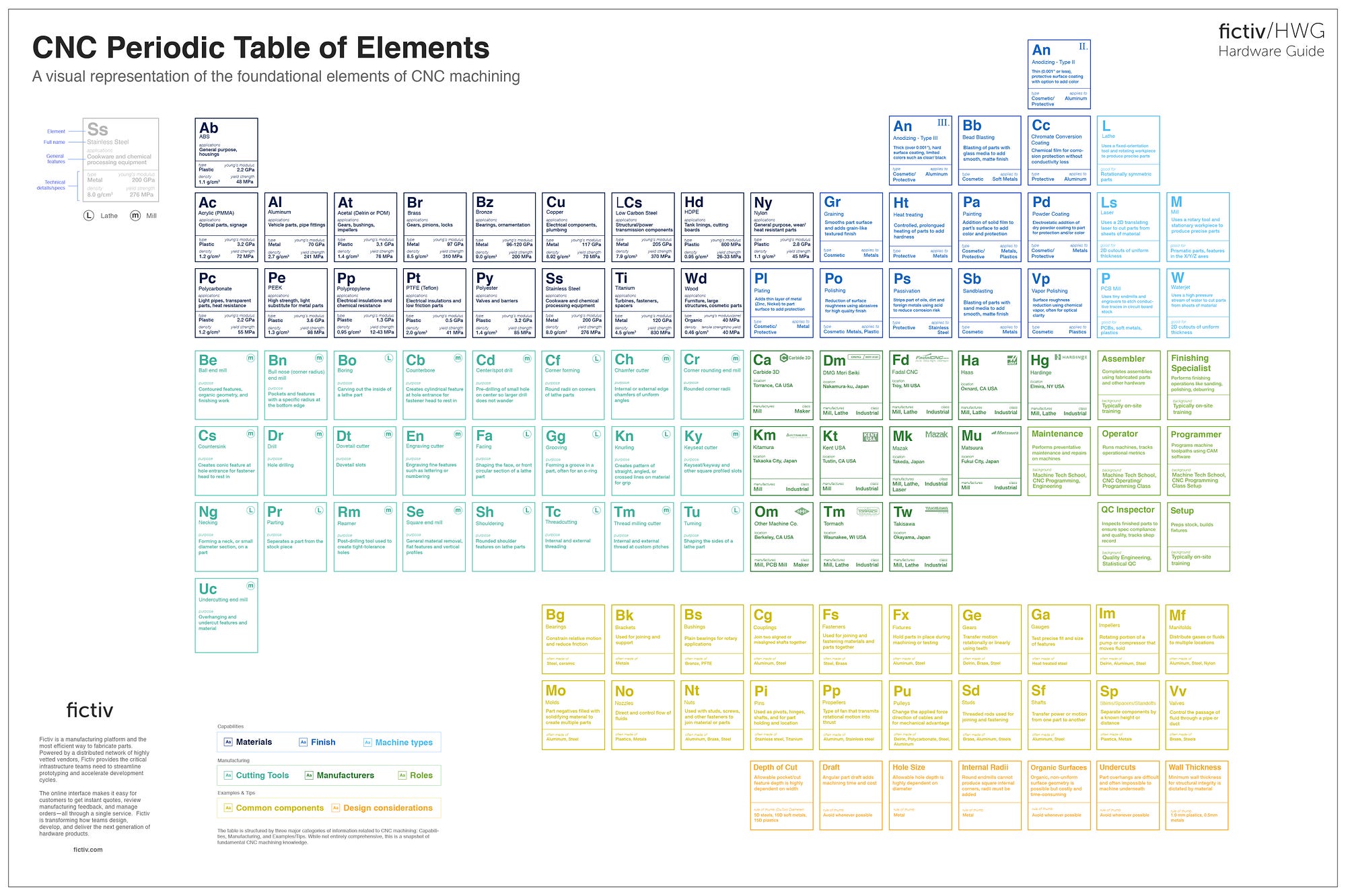 CNC Machining Periodic Table of Elements – Fictiv – Medium