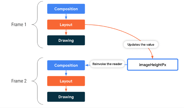 [译]6 条 Jetpack Compose 指南帮你优化 App 性能自从 Google 发布了 Jetpack Co - 掘金