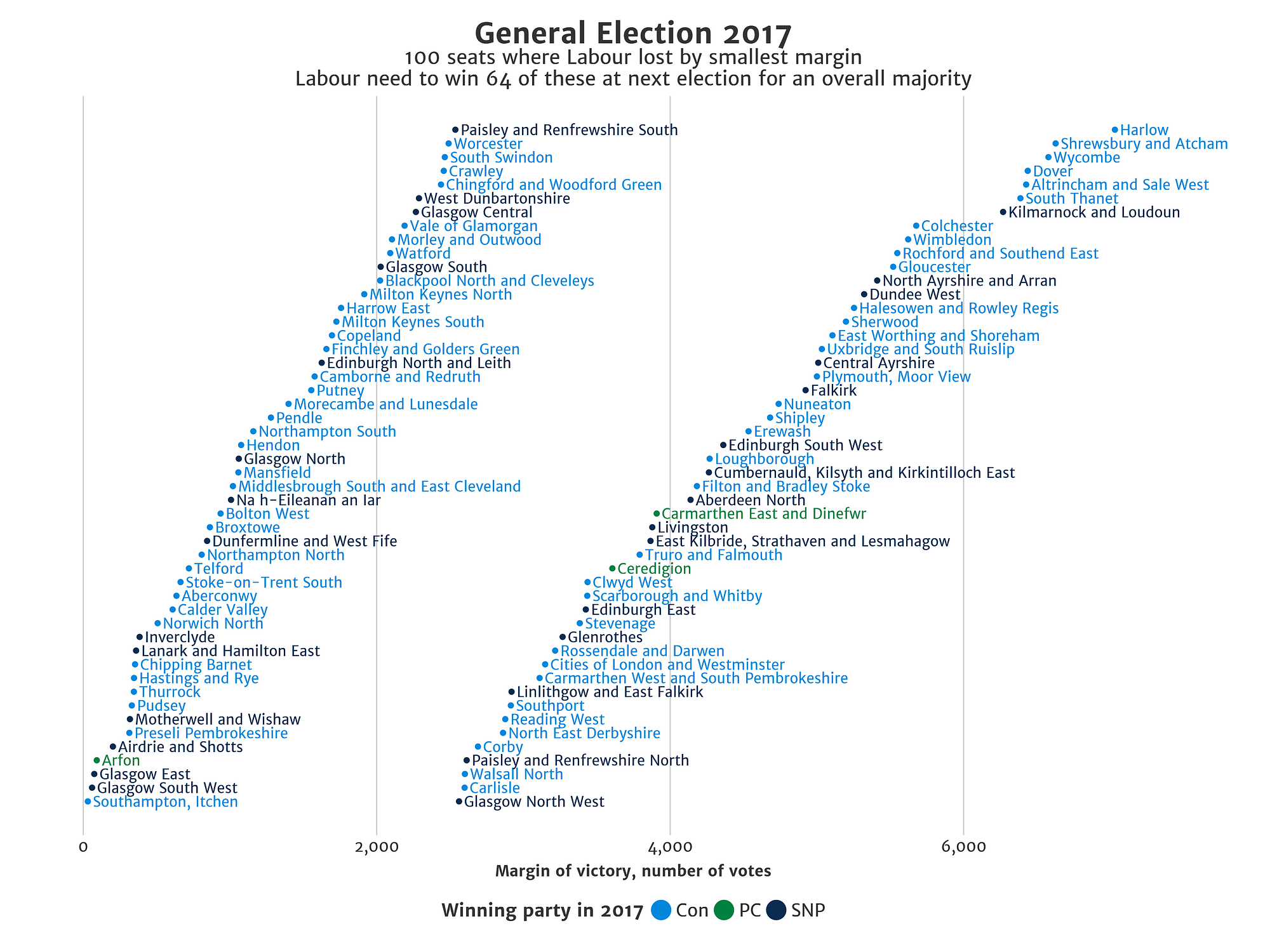 Some graphs from the 2017 UK General Election – Alex Denvir – Medium