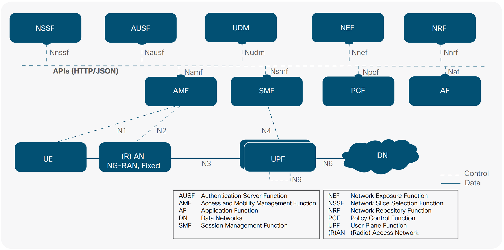5G Service Based Architecture SBA 5G NR Medium