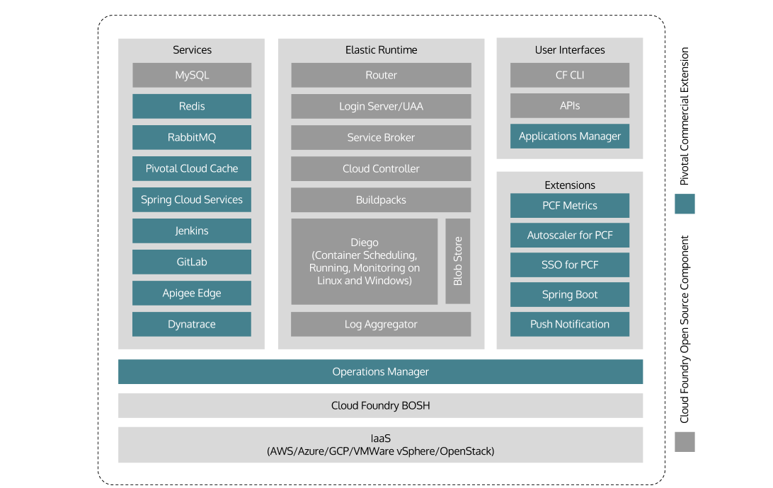 Integrating Platform Services with Pivotal Cloud Foundry