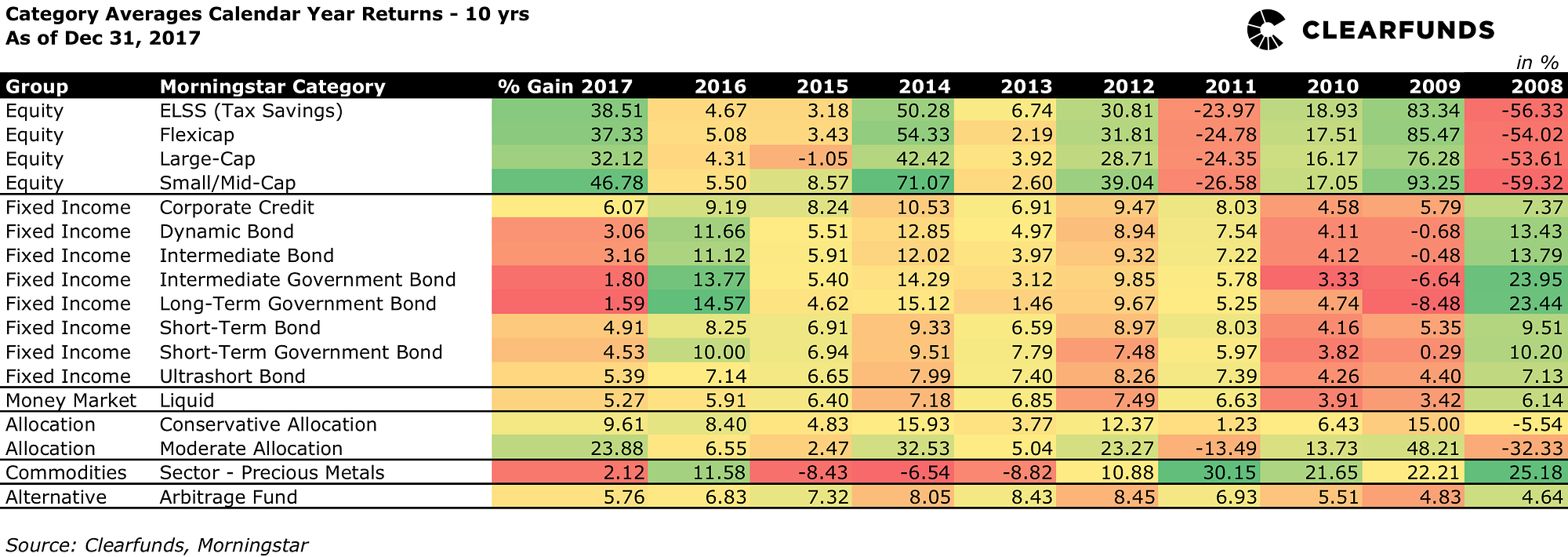 2017 Mutual Fund Heatmap – Blog | Clearfunds