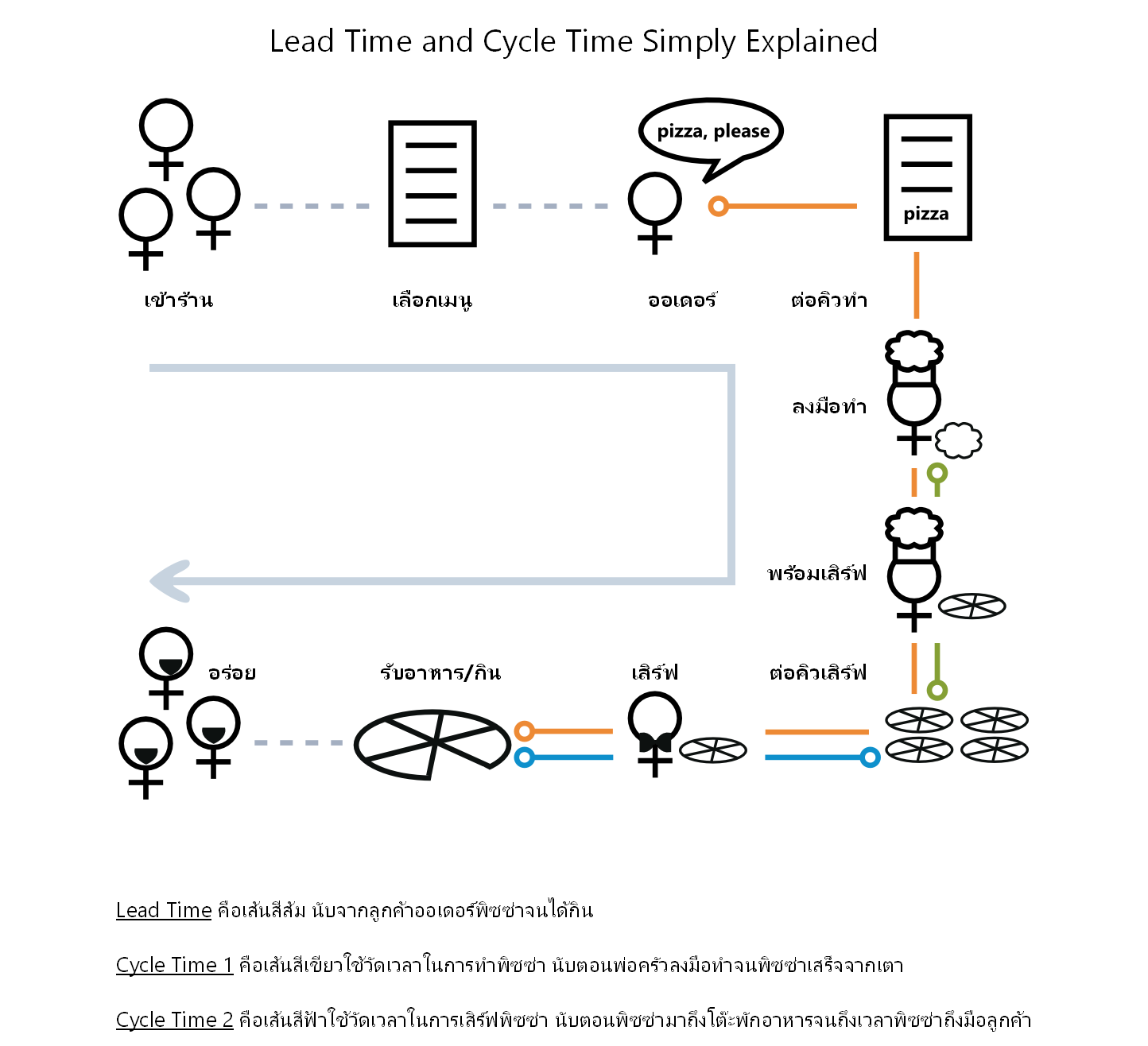 Lead Time + Cycle Time และร้านพิซซ่า – Agile Development in Thai – Medium