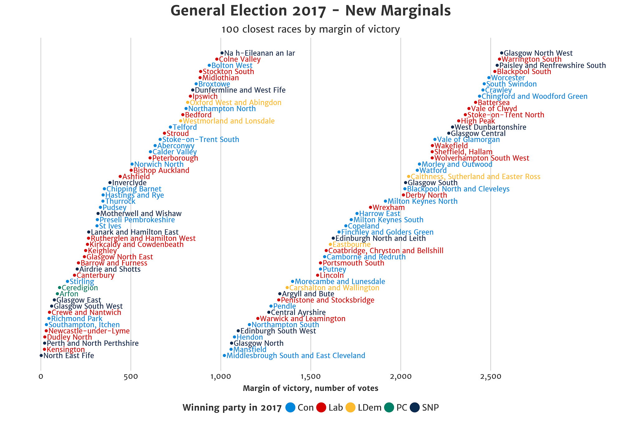 Some graphs from the 2017 UK General Election – Alex Denvir – Medium