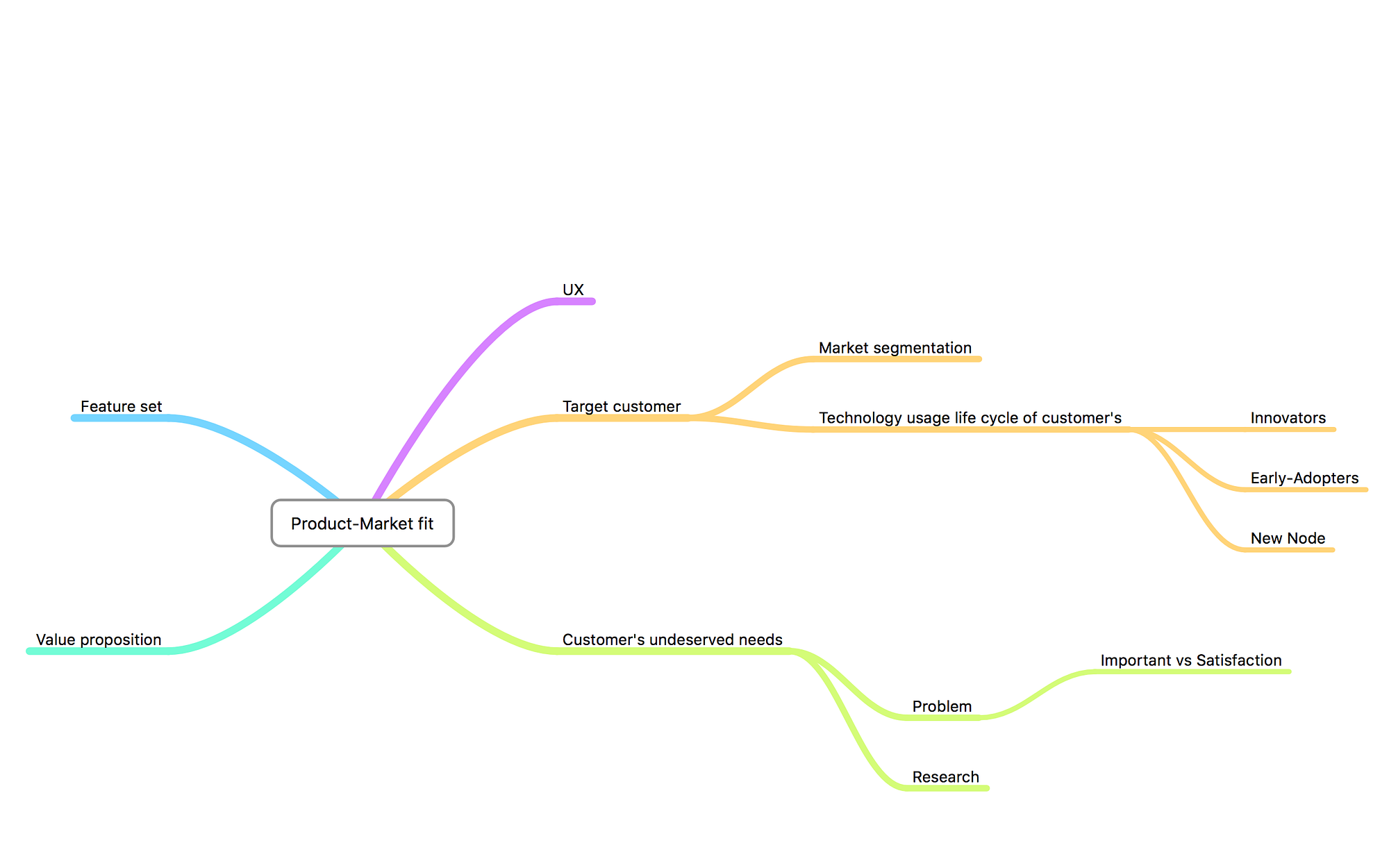Mind Mapping: Dr.Strange of UX – UX Collective