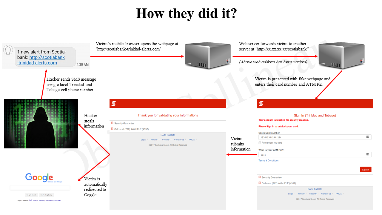 Anatomy of a Phishing Attack aimed at Scotiabank T&T Customers