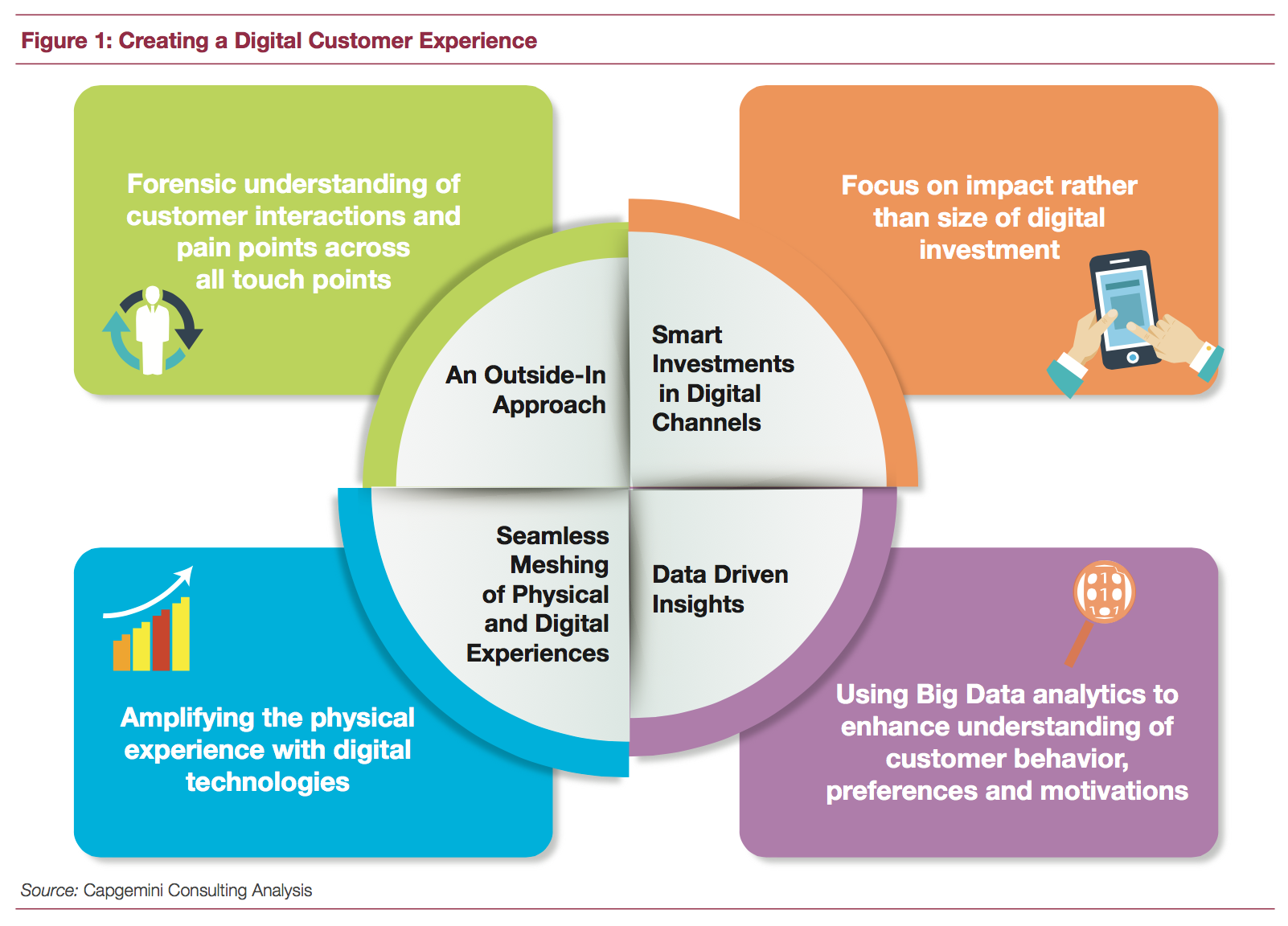 The 5 Pillars of Customer Experience – Aref JDEY – Medium