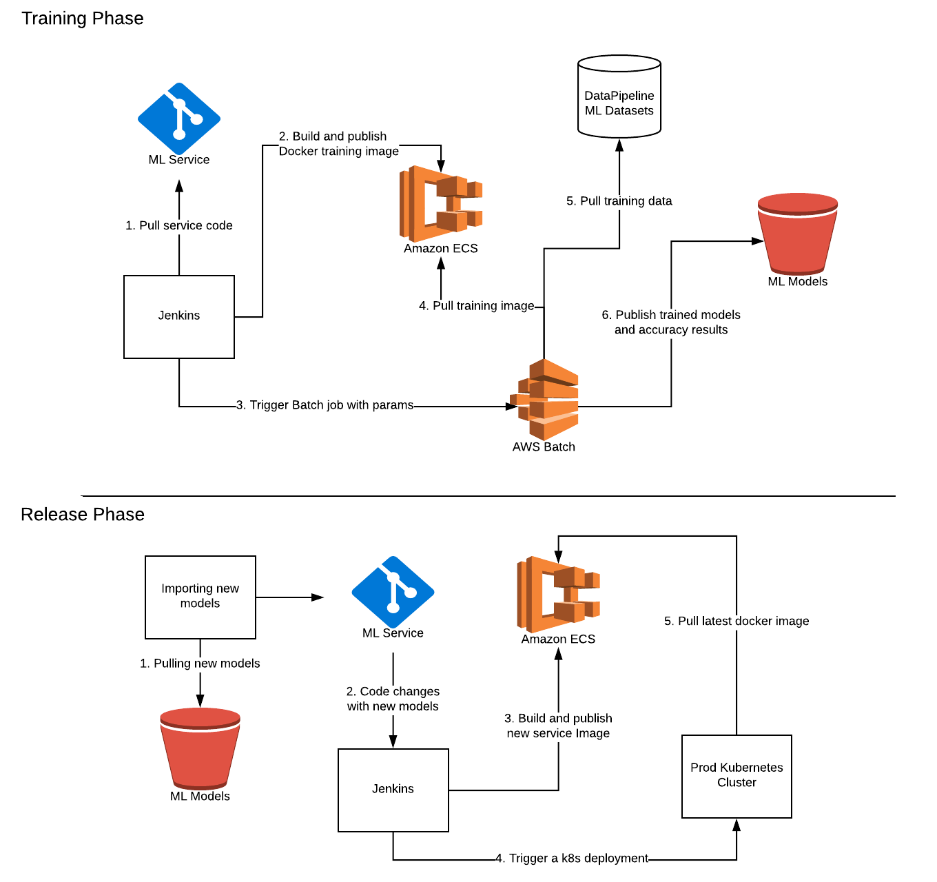 Continuous Delivery for ML Models – Onfido Tech – Medium