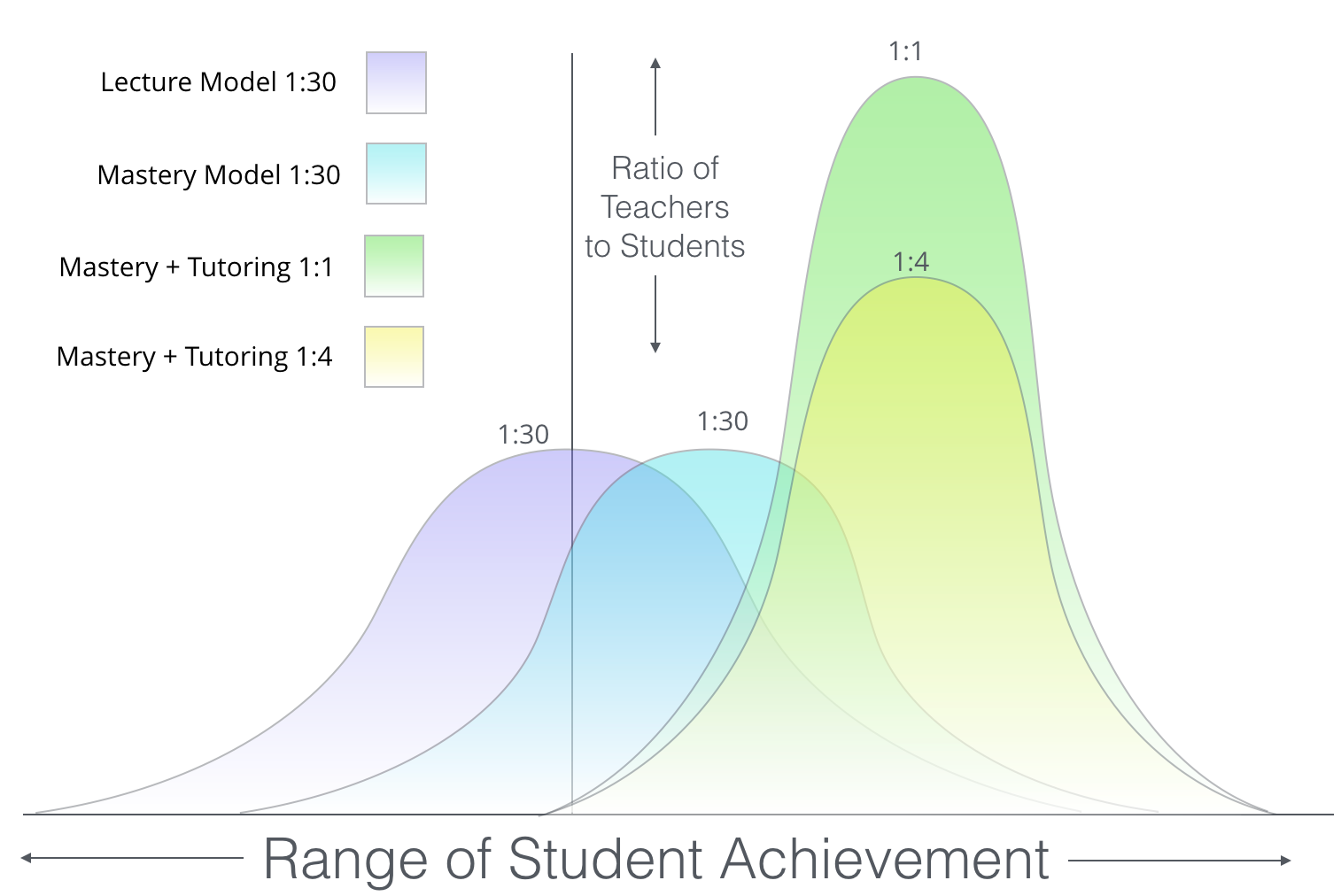Bloom’s “Taxonomy of Learning” was only half of his most impactful ...