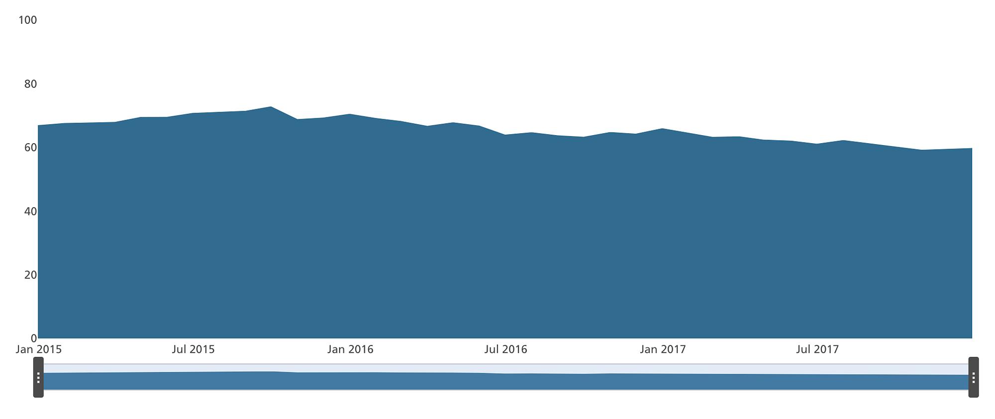 Plotly Tip #5: sand charts – Thomas Barrasso – Medium