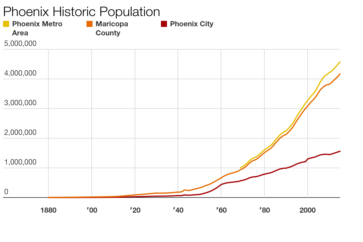 A Population History of Phoenix – In a State of Migration – Medium