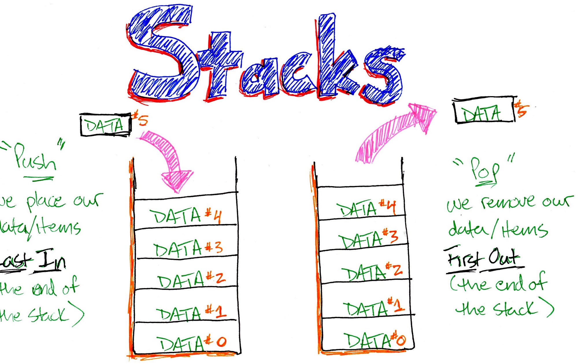 Data Structures 101 Stacks FreeCodeCamp