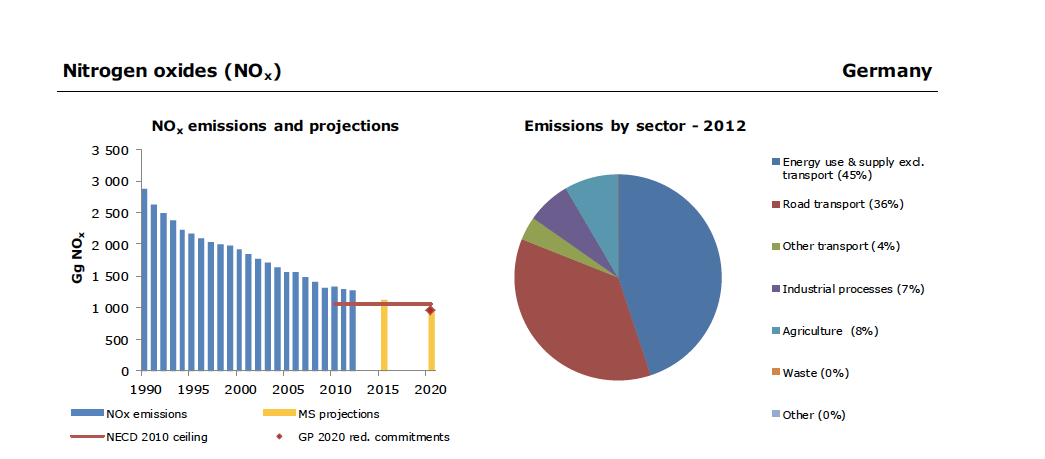 Germany’s Technologies to Combat Air Pollution – Air Pollution Around ...