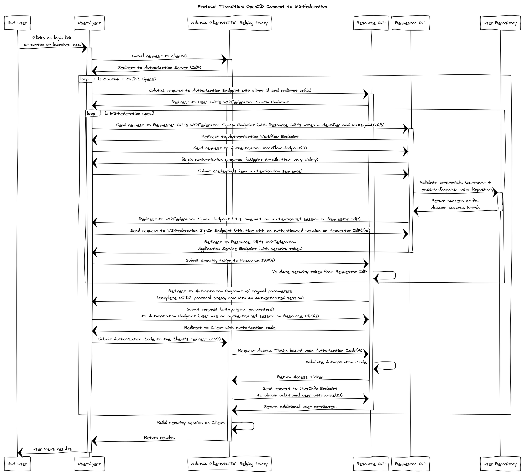 Identity Broker: An SSO Protocol Transition From OpenID Connect To WS ...