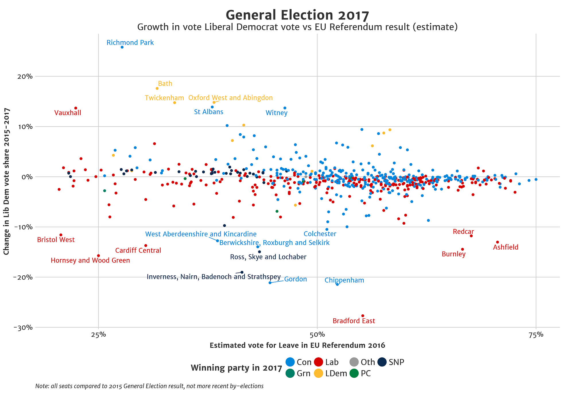 Some graphs from the 2017 UK General Election – Alex Denvir – Medium