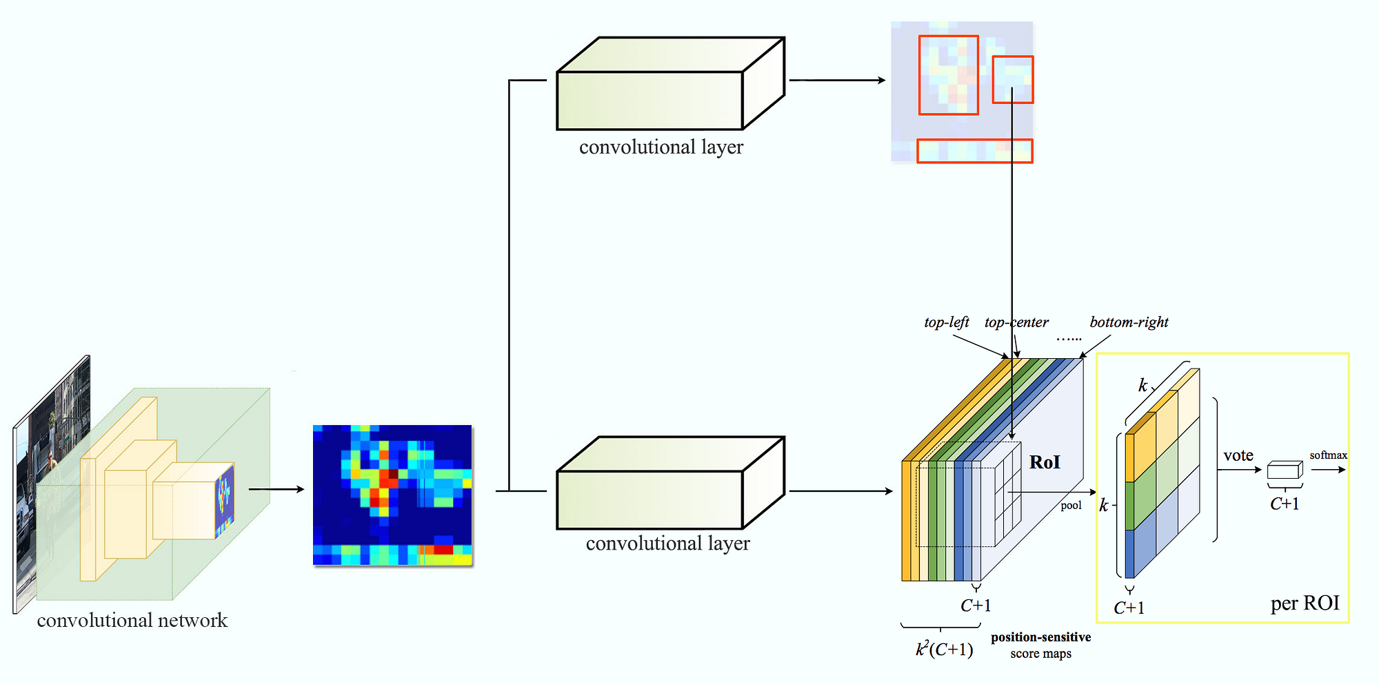 Understanding Region-based Fully Convolutional Networks (R-FCN) for ... Understanding Region-based Fully Convolutional Networks (R-FCN) for ...