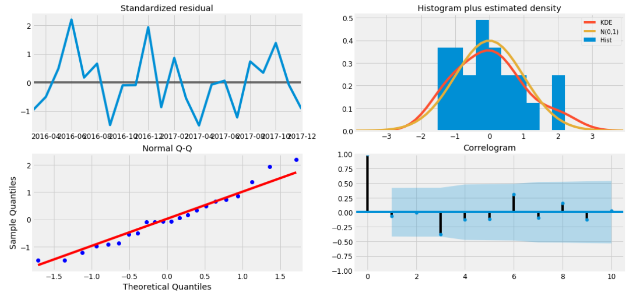 An End To End Project On Time Series Analysis And
