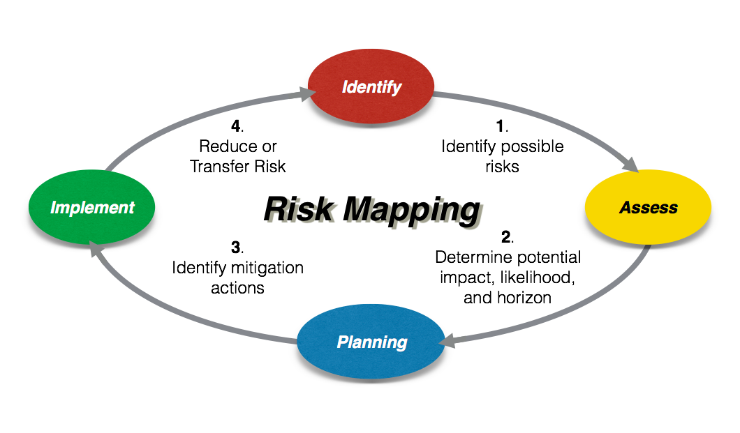 Application Development: A Risky Business – Chingu – Medium