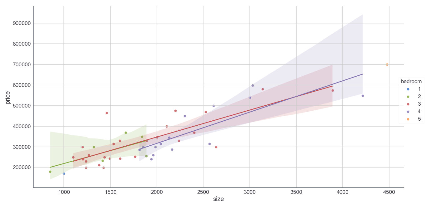 Multivariate Linear Regression In Python WITHOUT Scikit Learn