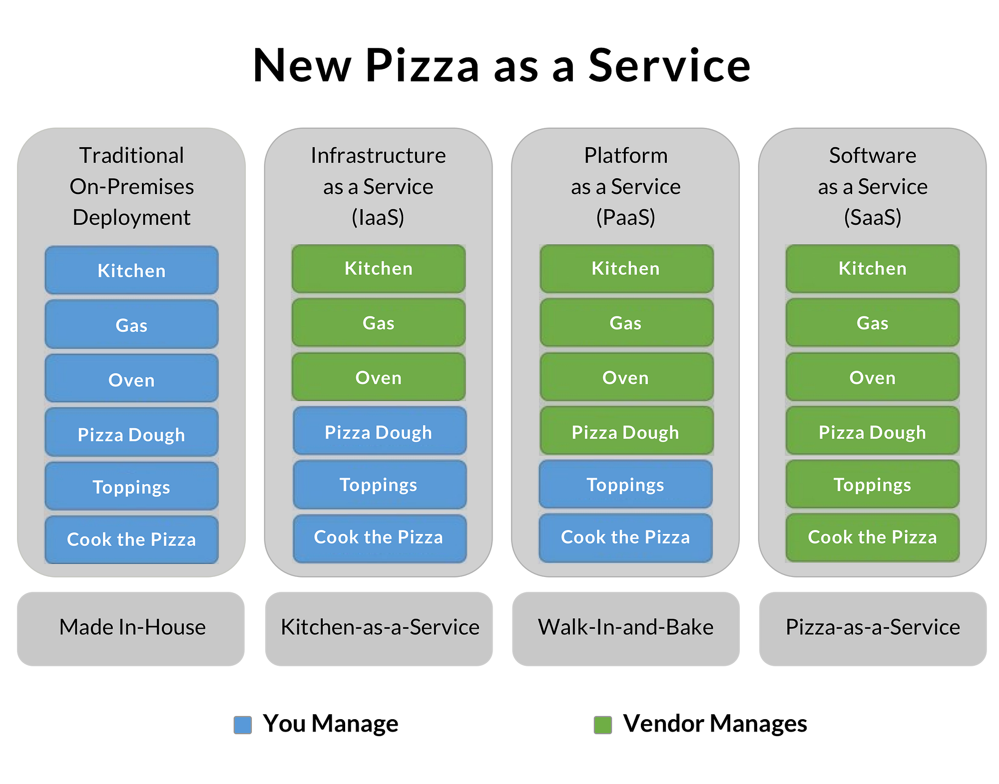 SaaS PaaS And IaaS Explained In One Graphic Oursky Team