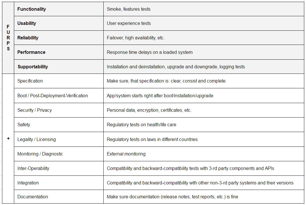 Test Cases Taxonomy: FURPS+ – Practical Software Testing – Medium