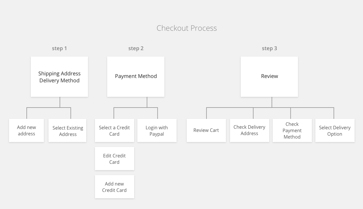 Redesign Checkout Process of Lazada Mobile App – Prototypr