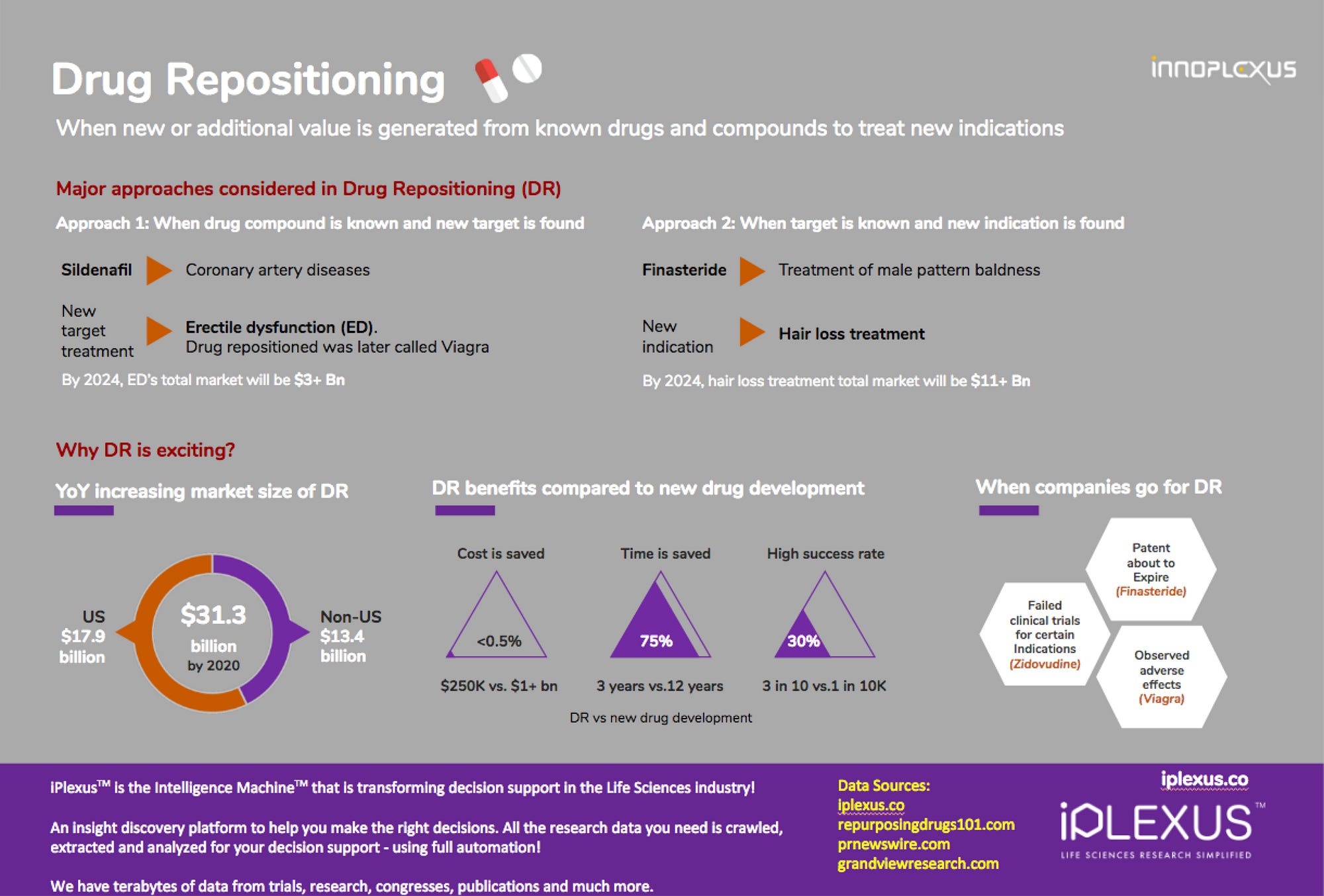 Drug Repositioning — Approaches & Benefits – Innoplexus – Medium
