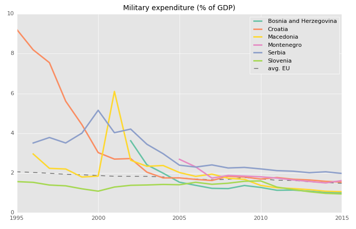 Ex-Yugoslavian Countries — 25 Years Later – Miran T. – Medium