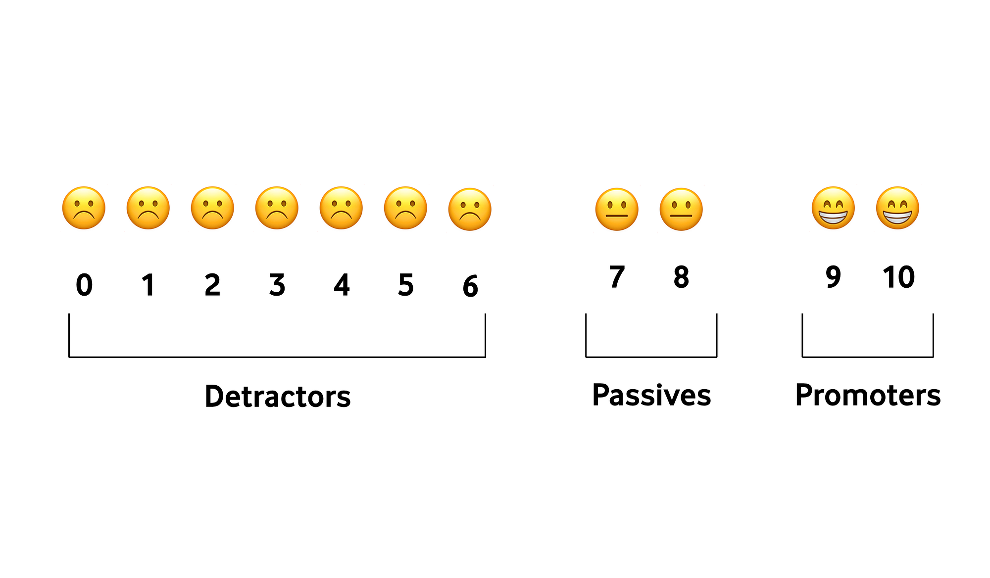 What is NPS? And why you should know how it works – UX Collective