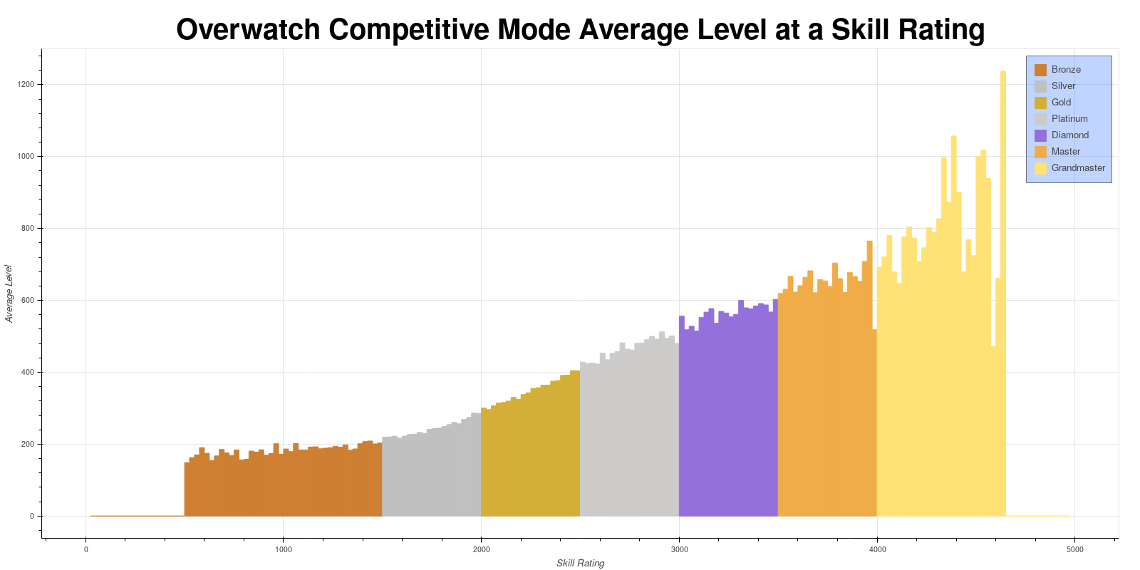Attempting to Collect Unbiased Data About the Player Base of Overwatch (PC)