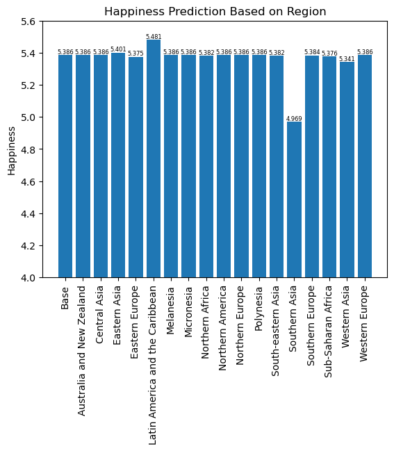 GitHub - yilongsong/predicting-happiness-via-economy