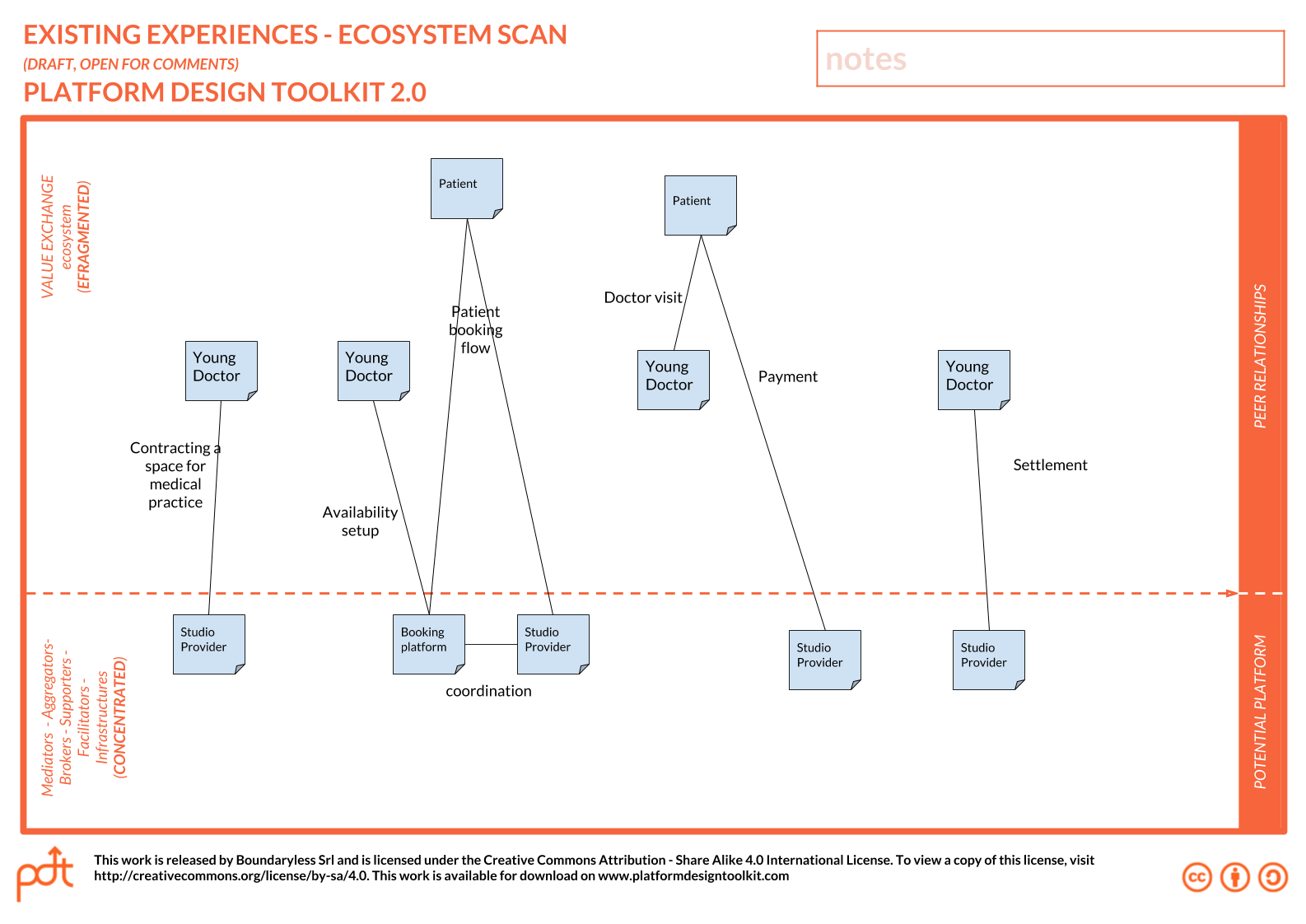Exploring Ecosystems: The Patterns of Platformization