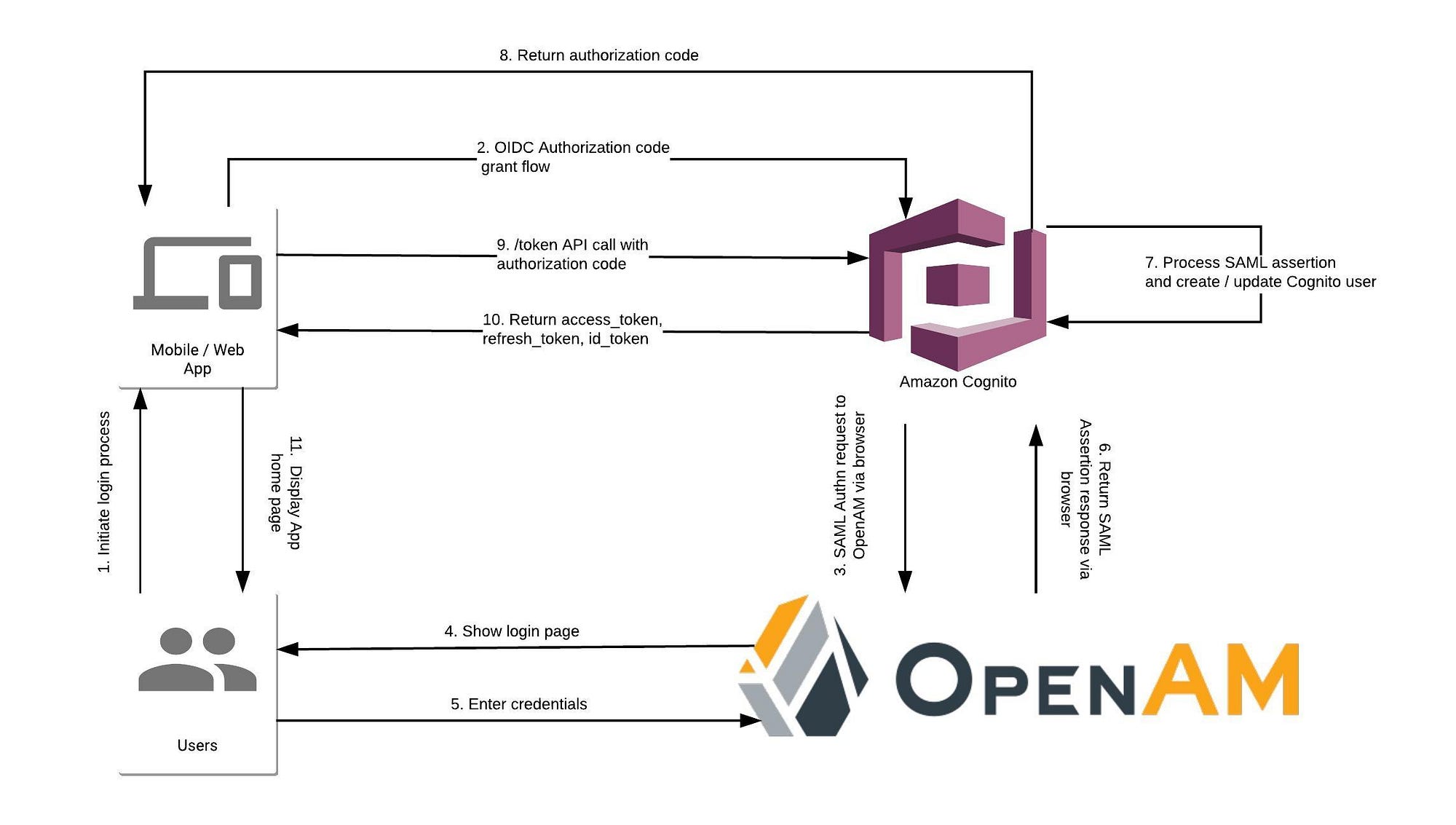 Federation between AWS Cognito — ForgeRock OpenAM using OpenID Connect ...