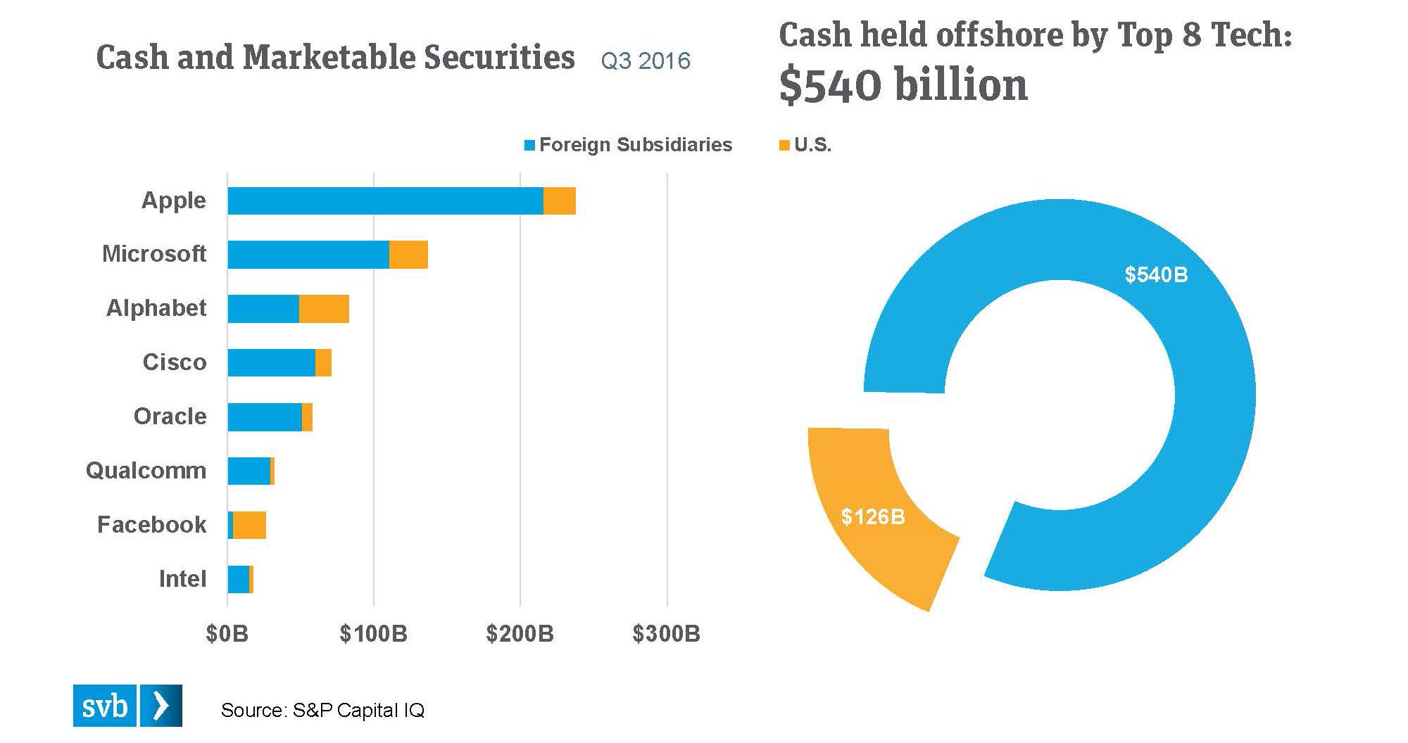 What The U S Tech Sector Can Expect From A Corporate Tax Holiday what-the-u-s-tech-sector-can-expect-from-a-corporate-tax-holiday