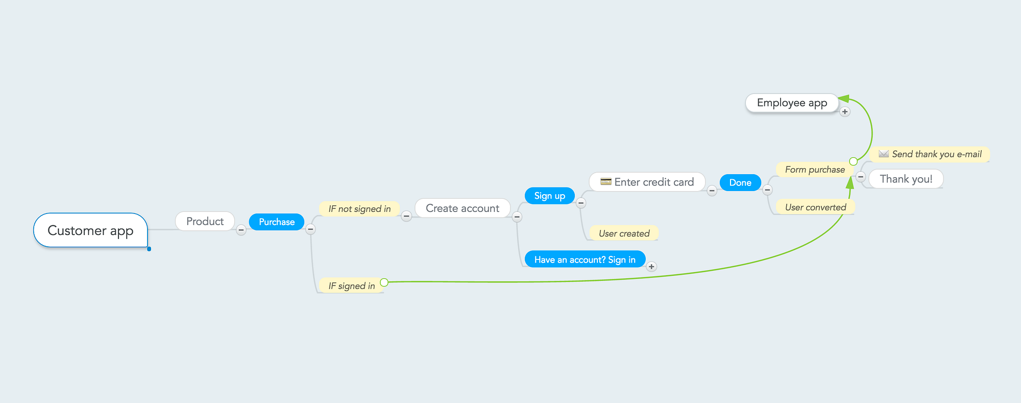 Simple way to design UX/CX with mind maps in MindMeister