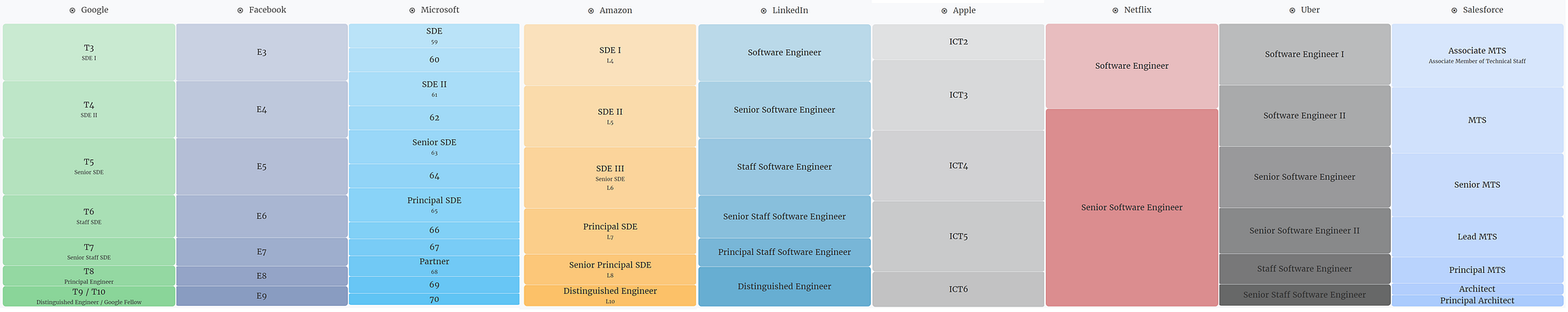 FAQ: How do engineering levels line up across different tech companies?