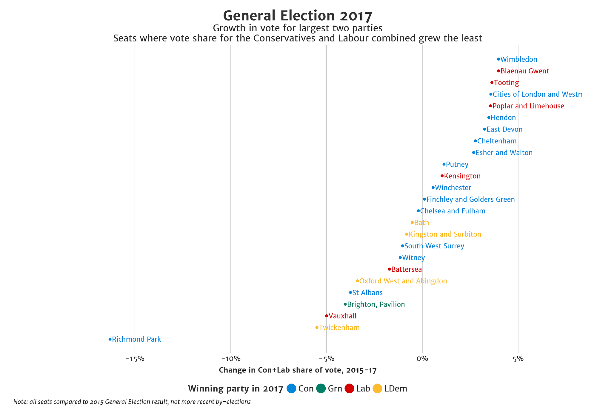 Some graphs from the 2017 UK General Election – Alex Denvir – Medium