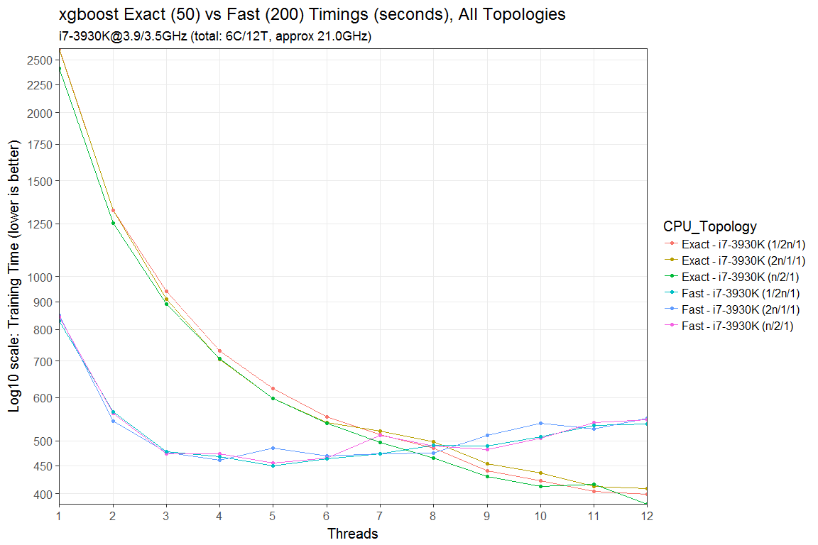 Exact xgboost and Fast Histogram xgboost training speed comparison