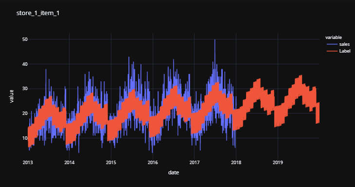 Multiple Time Series Forecasting With PyCaret PyCaret Official