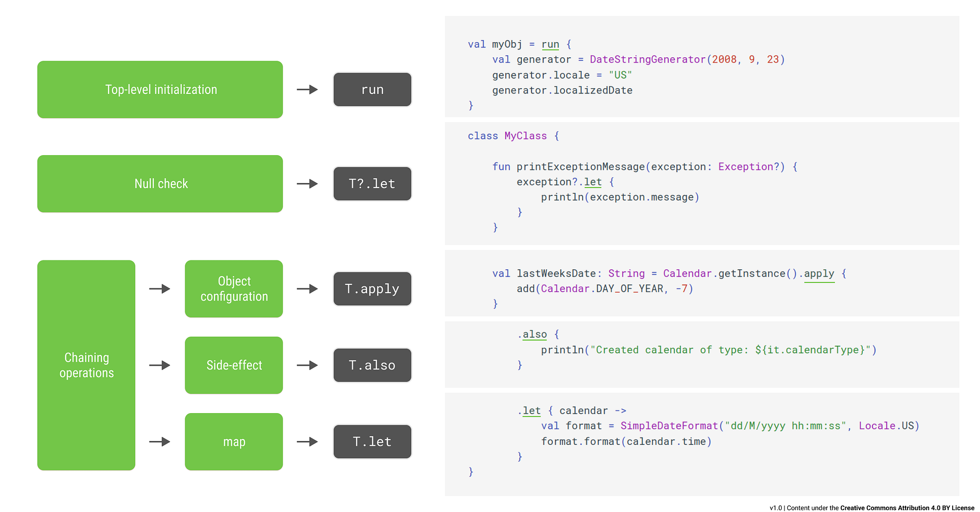 Kotlin Standard Functions sheet Android Developers Medium