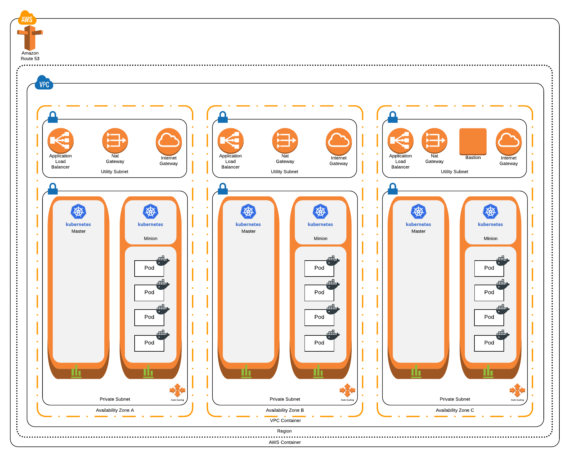 How To Build A Secure By Default Kubernetes Cluster With A