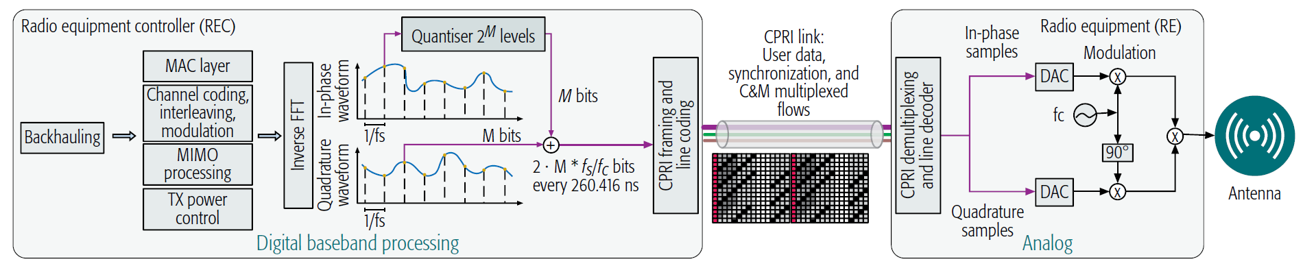 Cloud RAN and eCPRI fronthaul in 5G networks – 5G NR – Medium