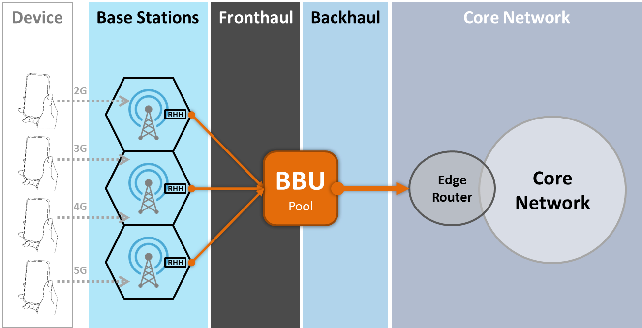 5G, C-RAN, and the Required Technology Breakthrough