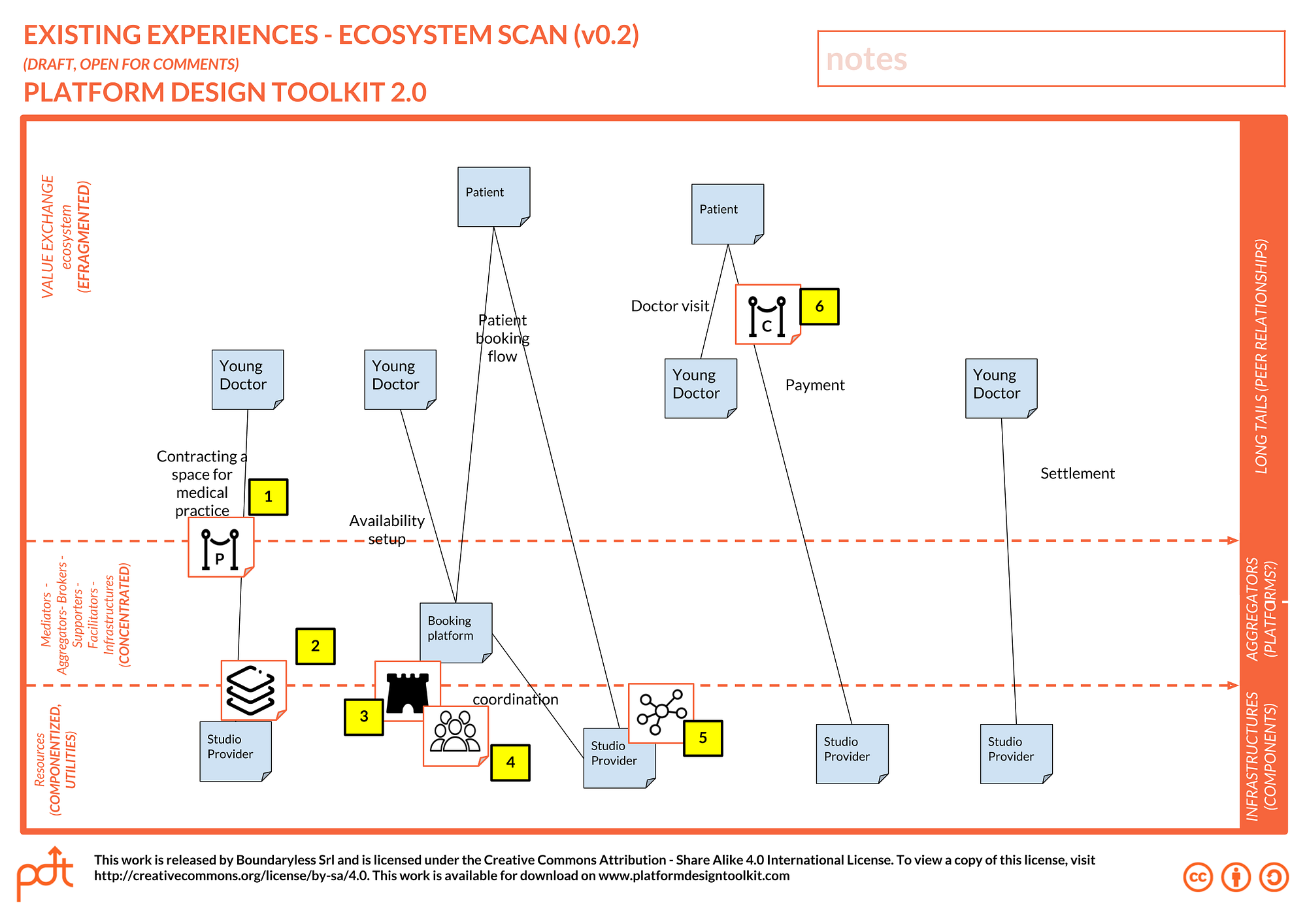 Exploring Ecosystems: The Patterns of Platformization
