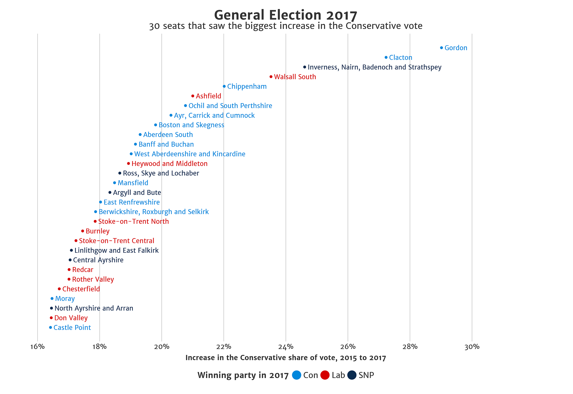 Some graphs from the 2017 UK General Election – Alex Denvir – Medium